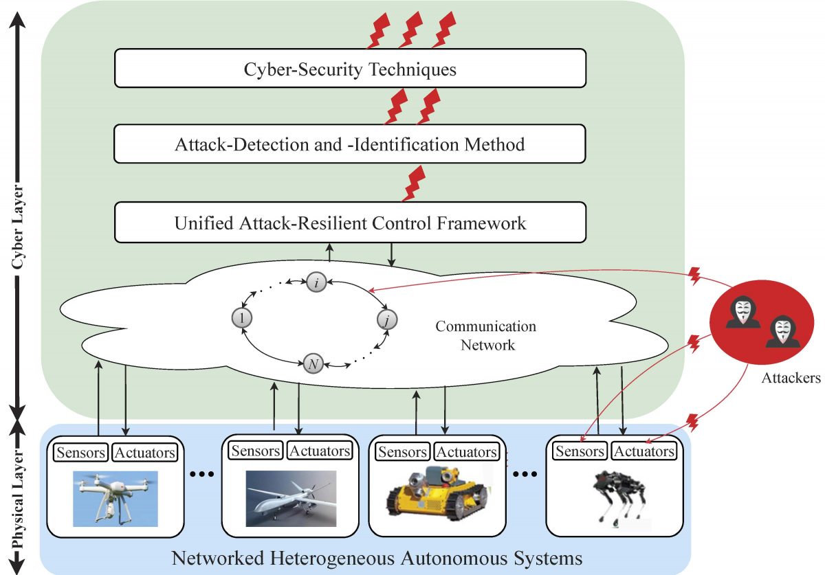Research | Distributed Decision-Making and Learning Lab